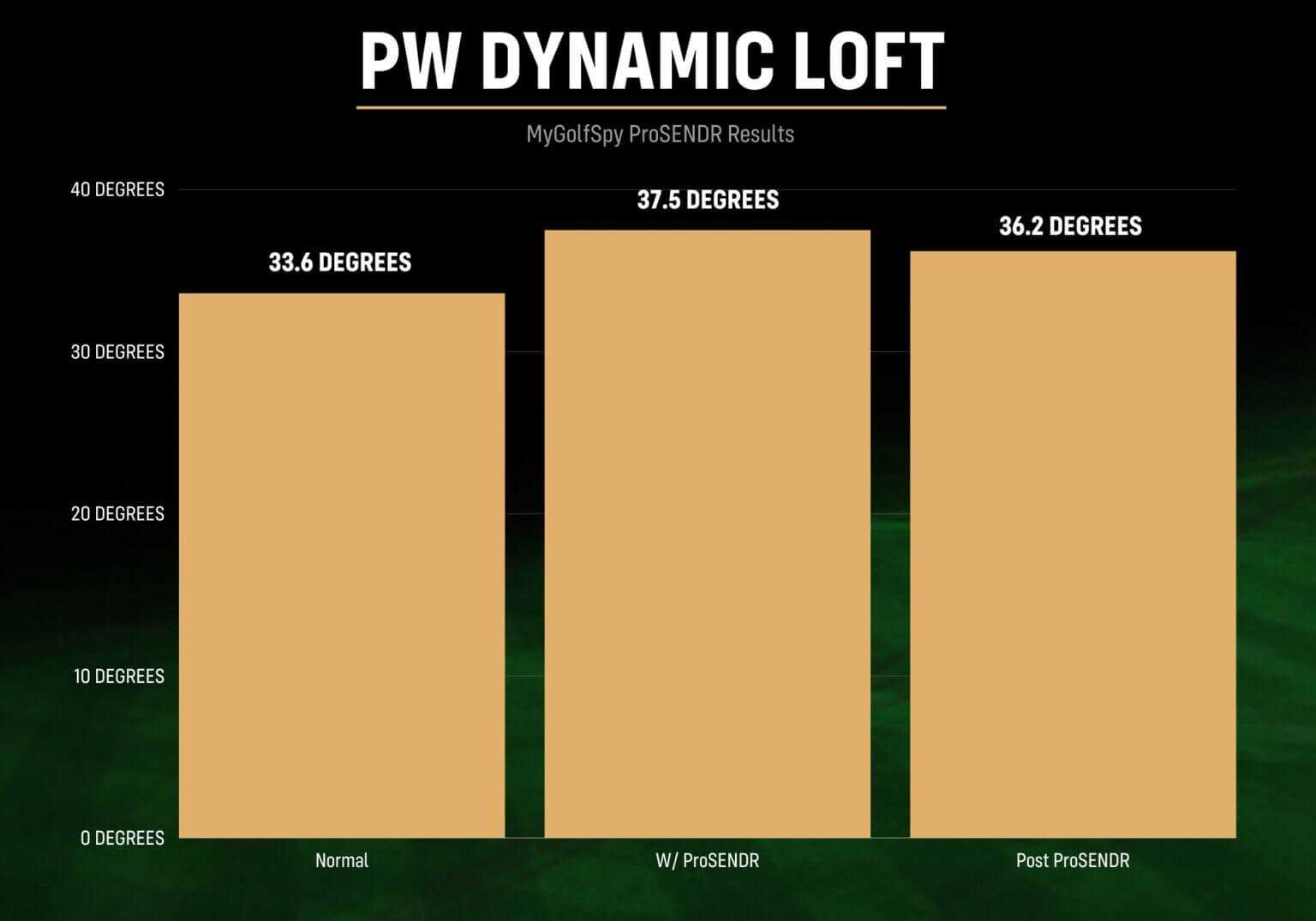 We Tried It: ProSENDR Review | MyGolfSpy