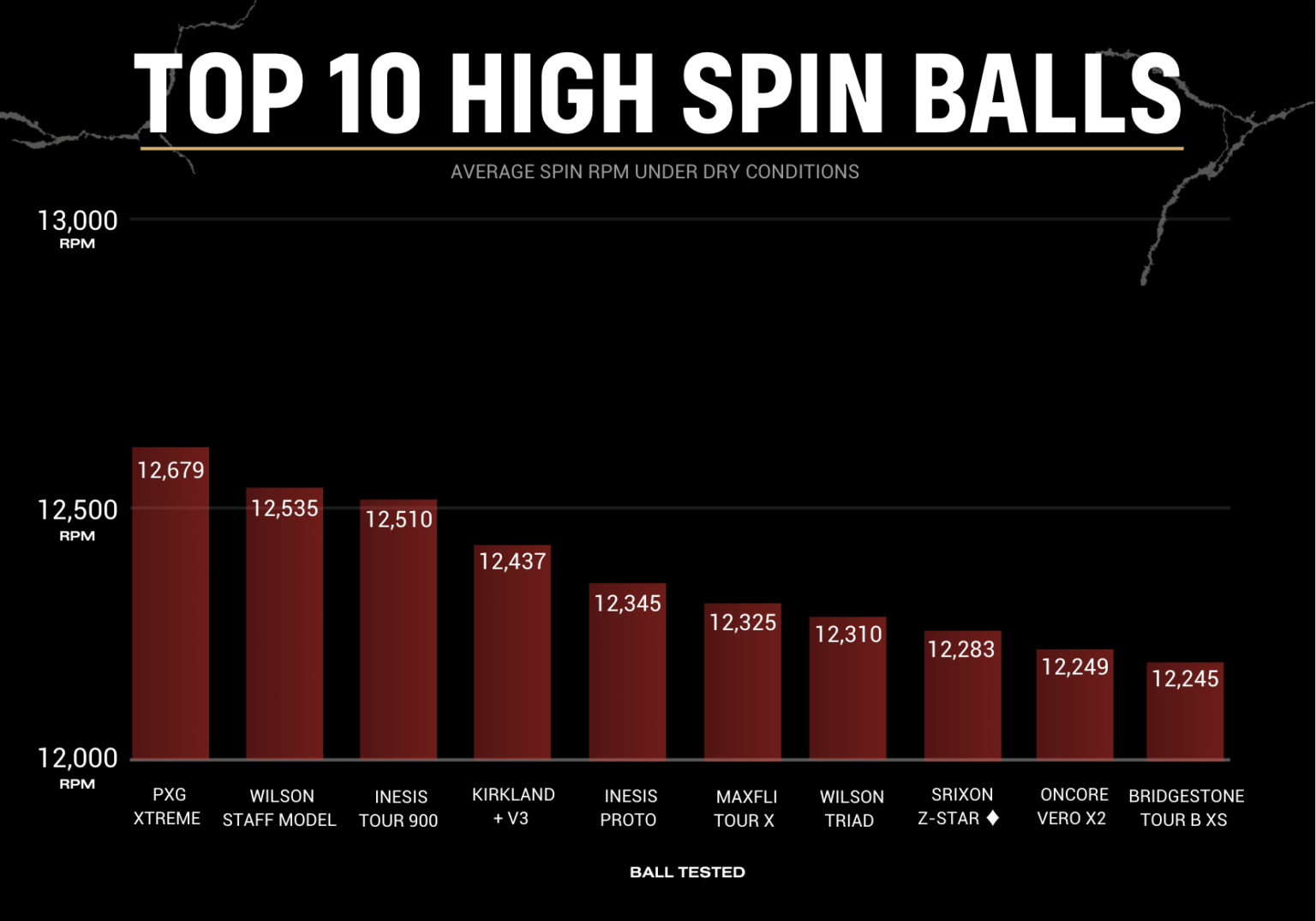 Golf Ball Test: Wet Versus Dry Spin | MyGolfSpy