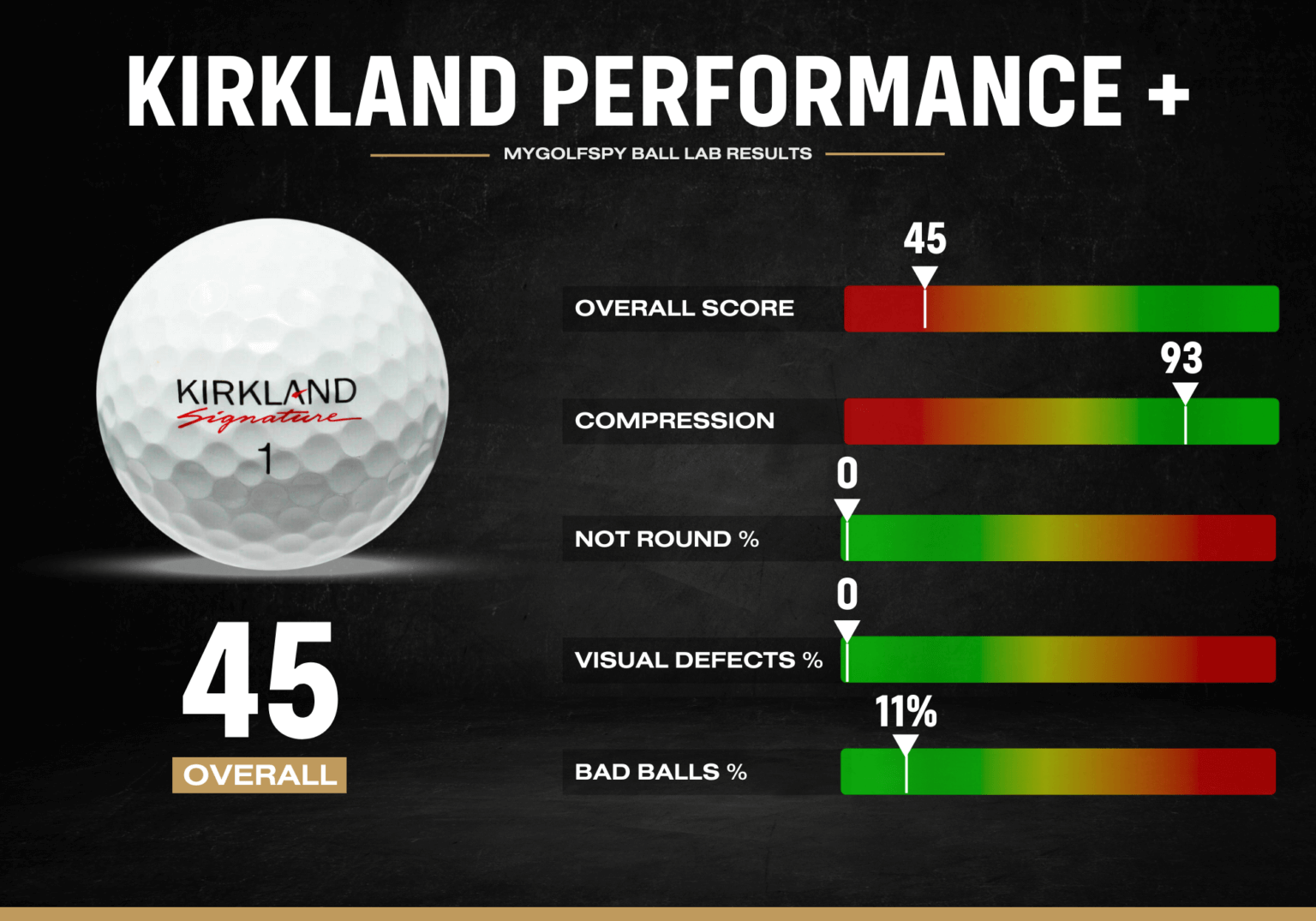 Ball Lab: Kirkland Performance+ V3 | MyGolfSpy