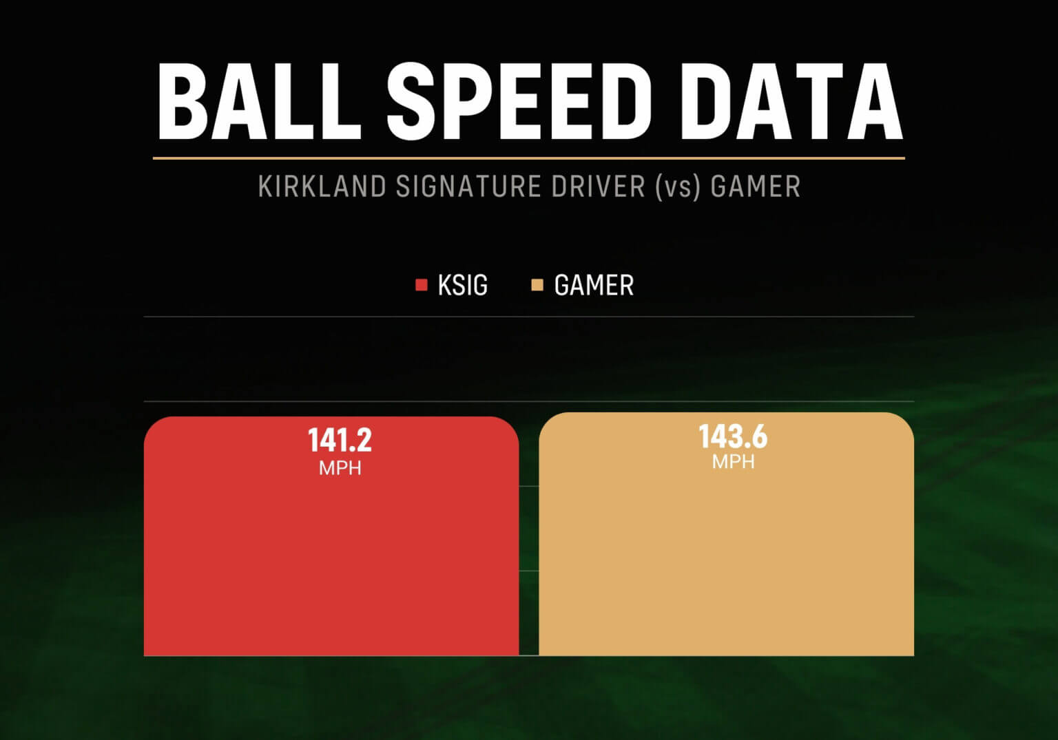 We Tried It: Kirkland Signature Driver | MyGolfSpy