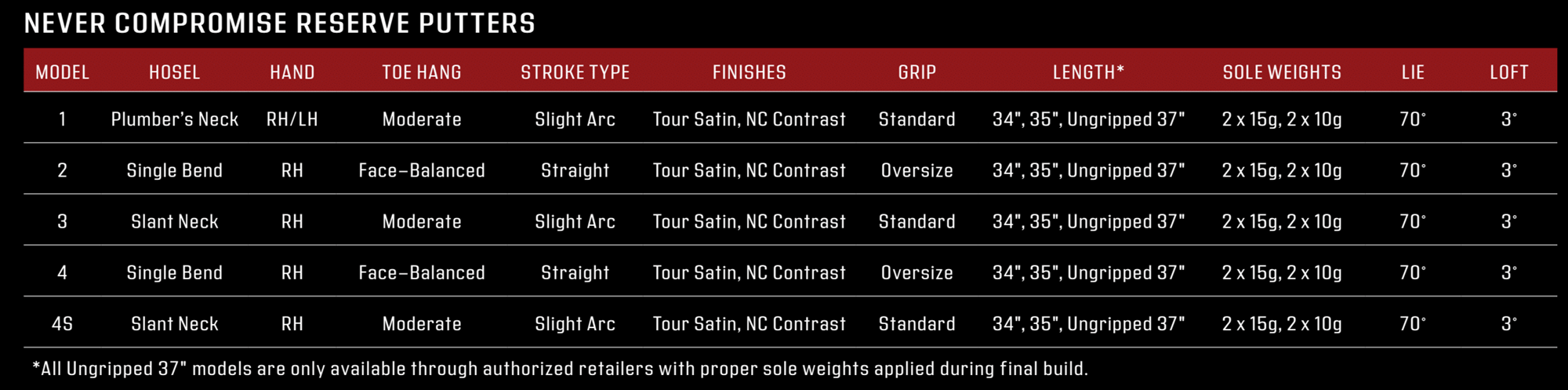 Never Compromise Putters: Back In The Game | MyGolfSpy