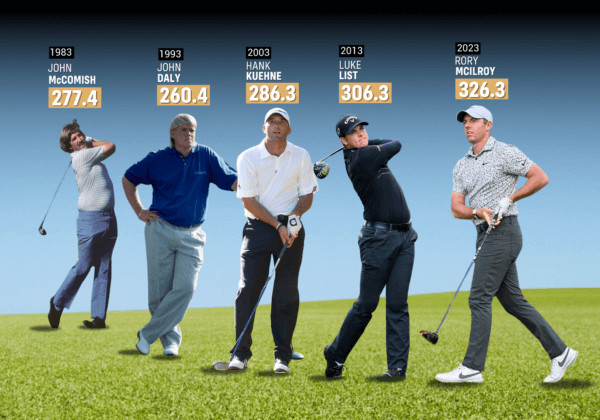 How Driving Distance Has Evolved on the PGA Tour | MyGolfSpy