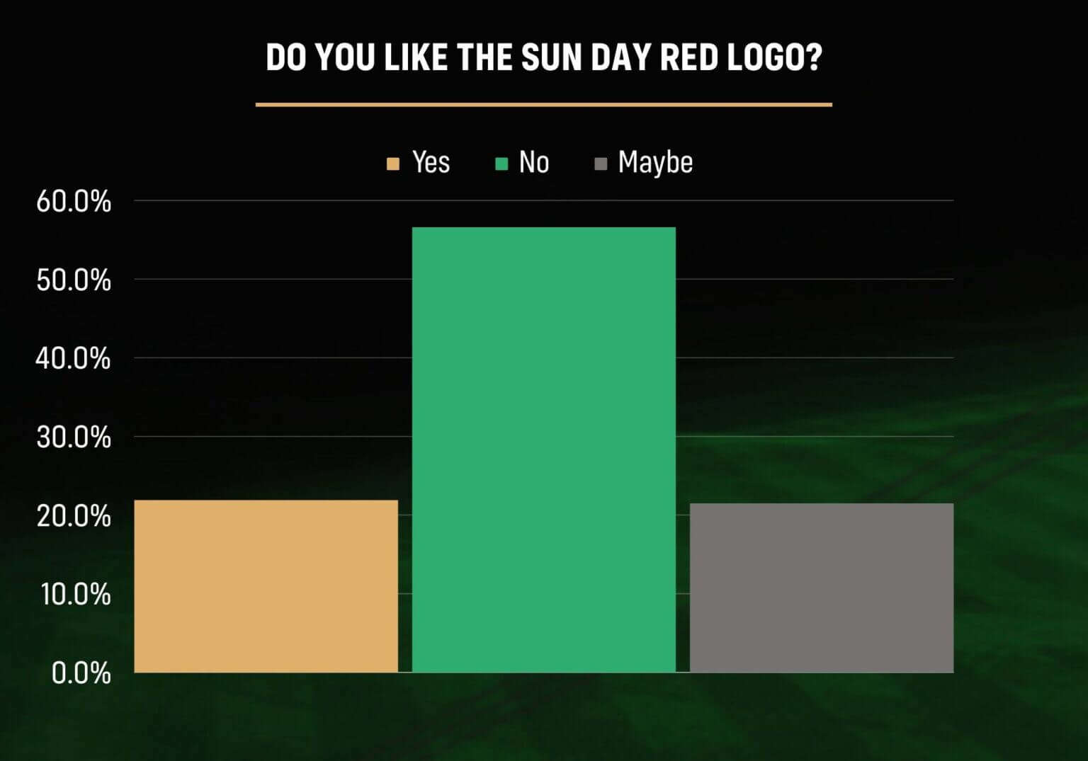 We Asked 100 Golfers Their Thoughts on Sun Day Red | MyGolfSpy