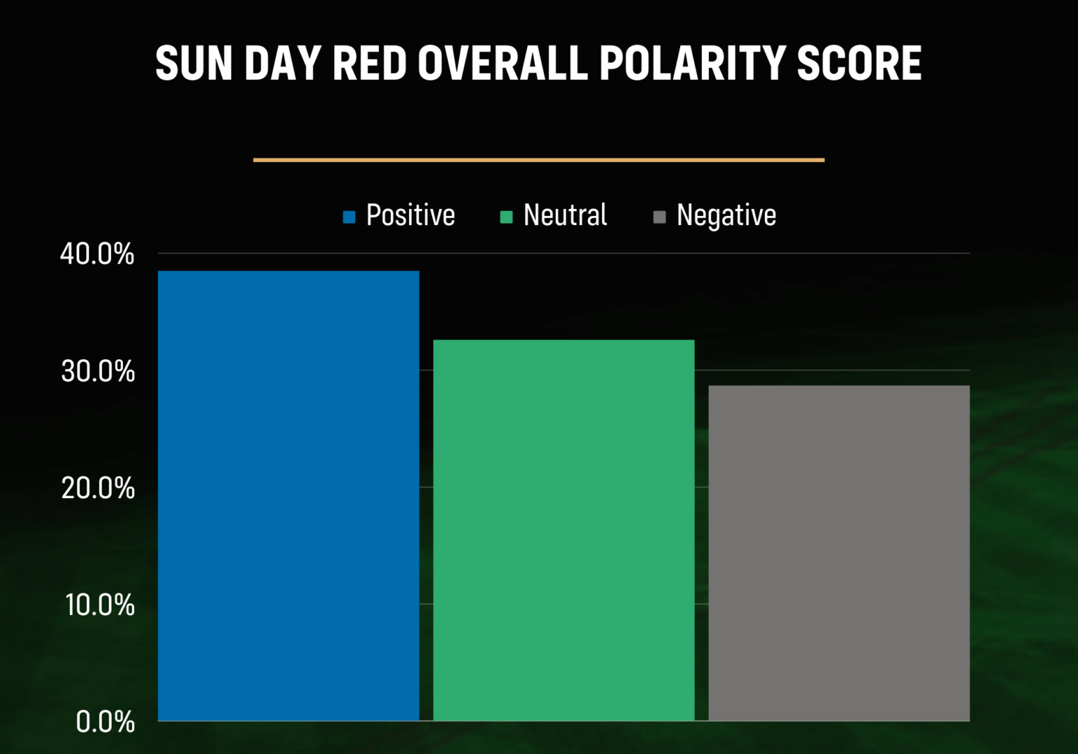 We Asked 100 Golfers Their Thoughts on Sun Day Red | MyGolfSpy
