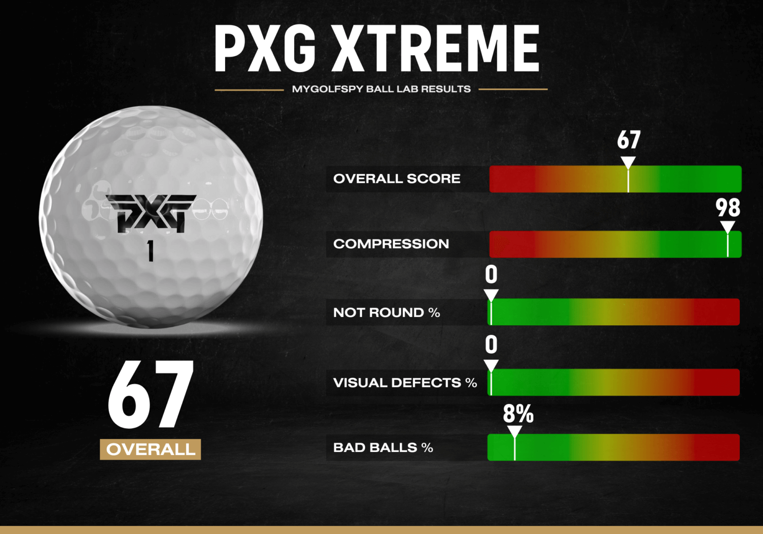 Ball Lab: PXG Xtreme | MyGolfSpy