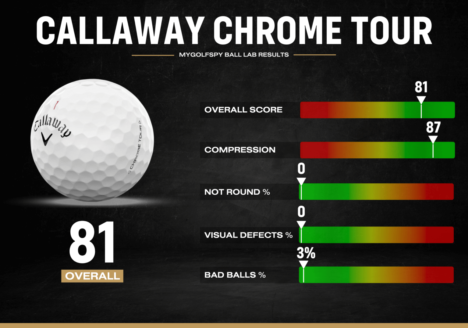 Ball Lab: Callaway Chrome Tour 2024 | MyGolfSpy