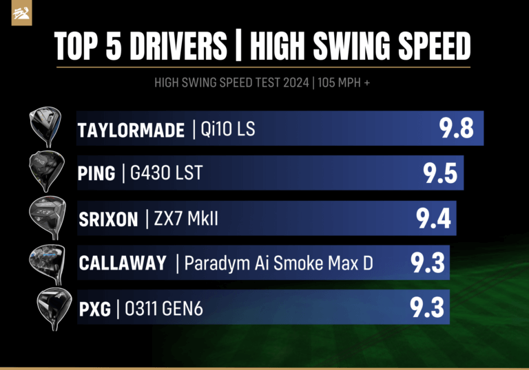 Best Golf Drivers of 2024 - High Swing Speeds | MyGolfSpy