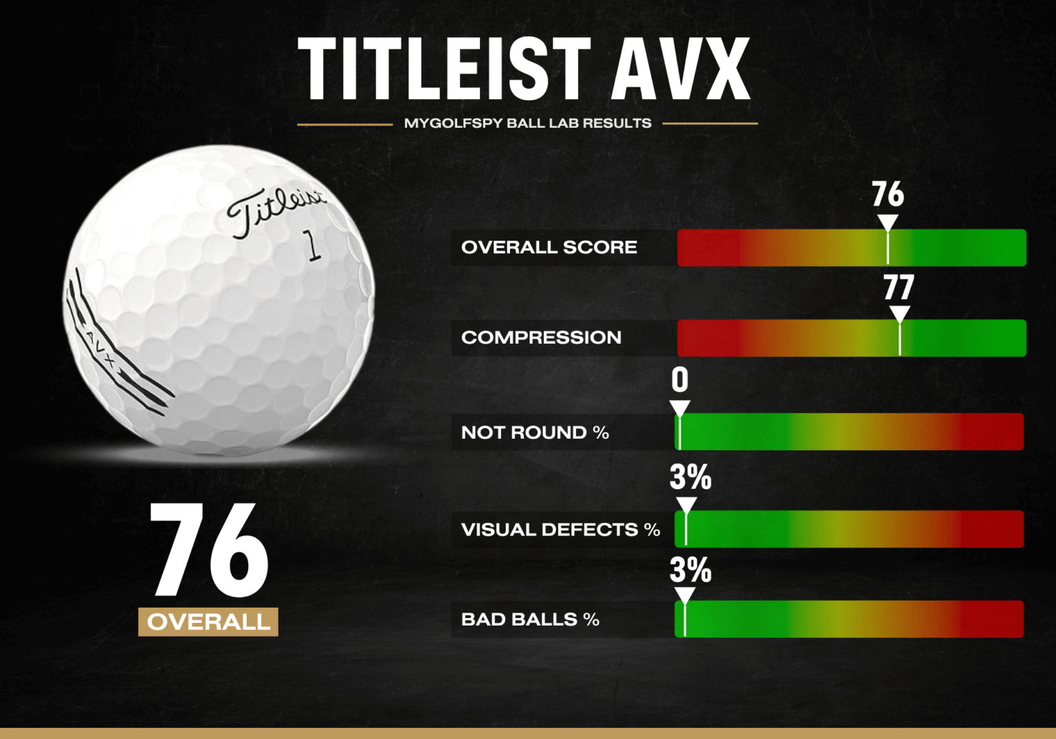 Ball Lab: 2024 Titleist AVX | MyGolfSpy