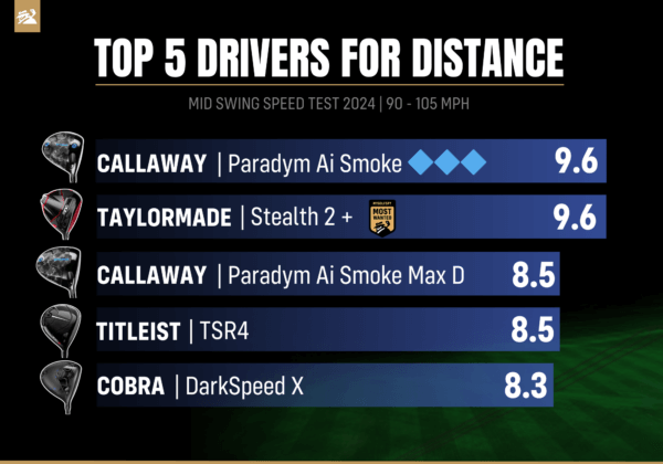 Best Golf Drivers of 2024 - Low Swing Speeds | MyGolfSpy