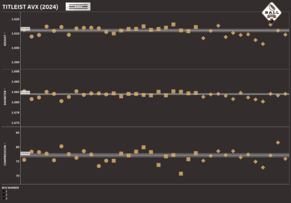 Ball Lab: 2024 Titleist AVX | MyGolfSpy
