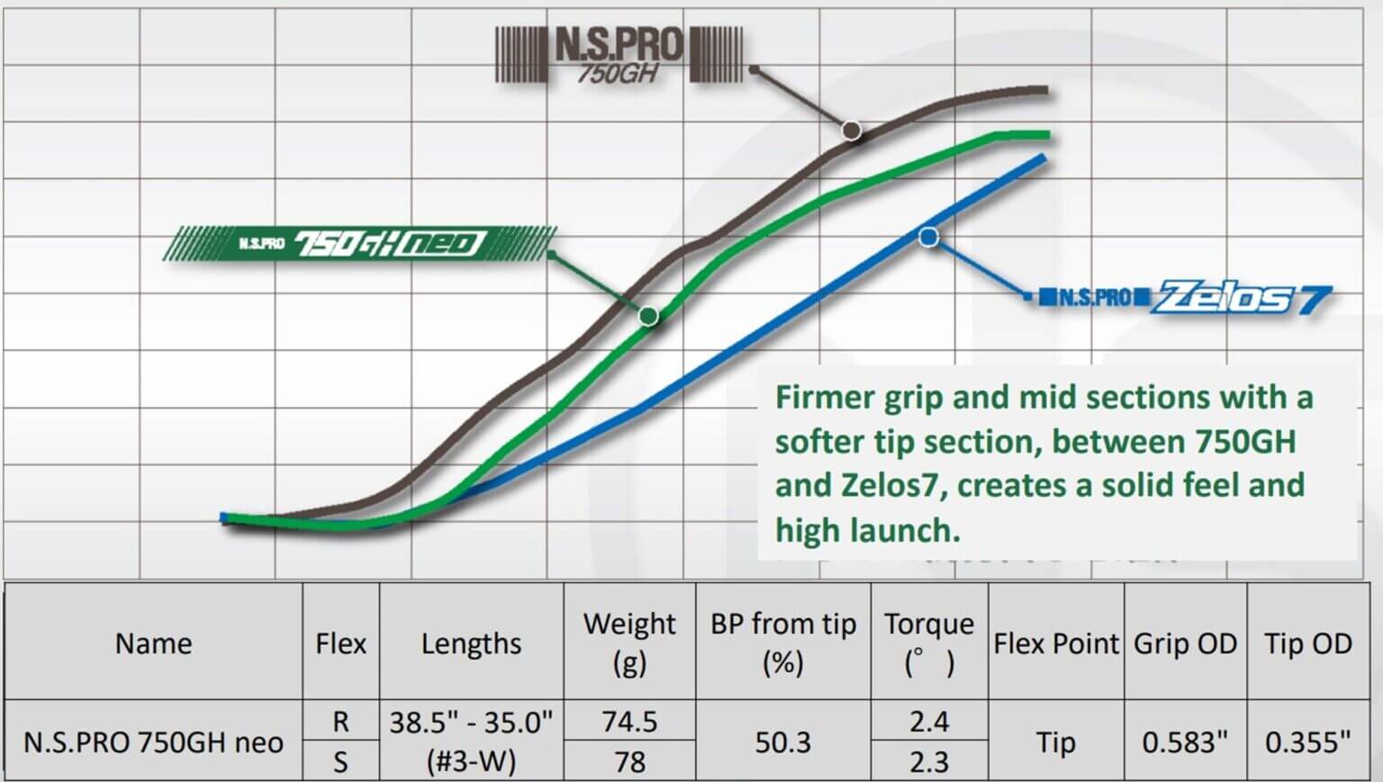 New N.S. Pro 750GH neo From Nippon Shafts: Steel for Life | MyGolfSpy