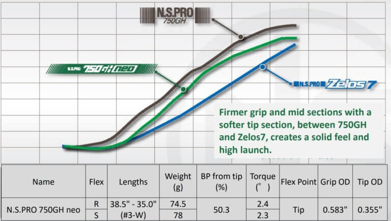 New N.S. Pro 750GH neo From Nippon Shafts: Steel for Life | MyGolfSpy