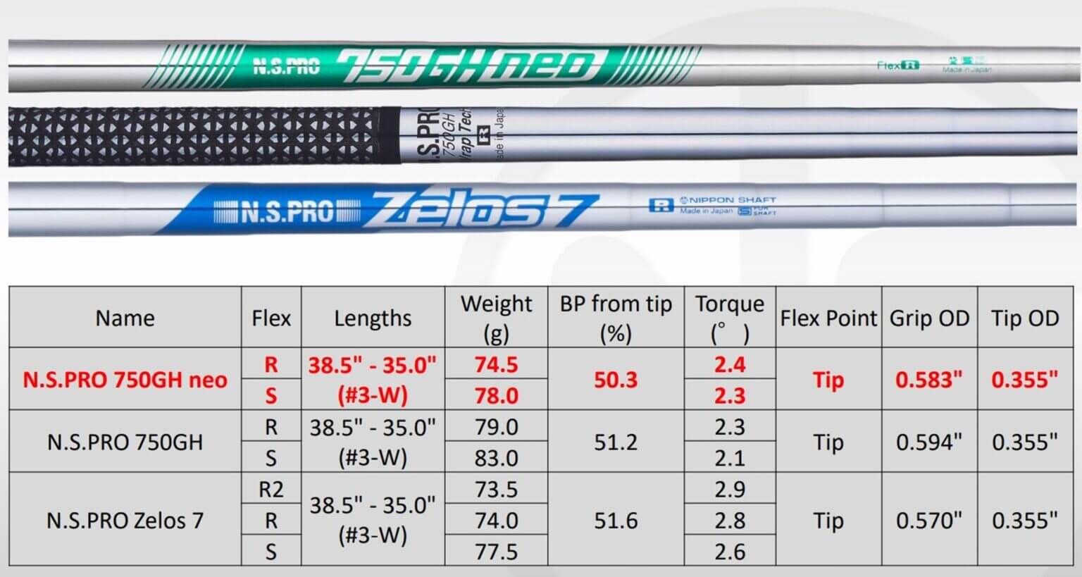 New N.S. Pro 750GH neo From Nippon Shafts: Steel for Life | MyGolfSpy