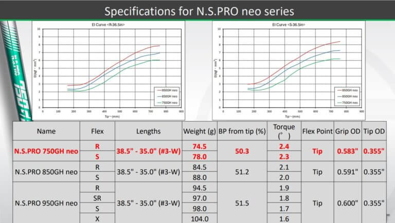 New N.S. Pro 750GH neo From Nippon Shafts: Steel for Life | MyGolfSpy
