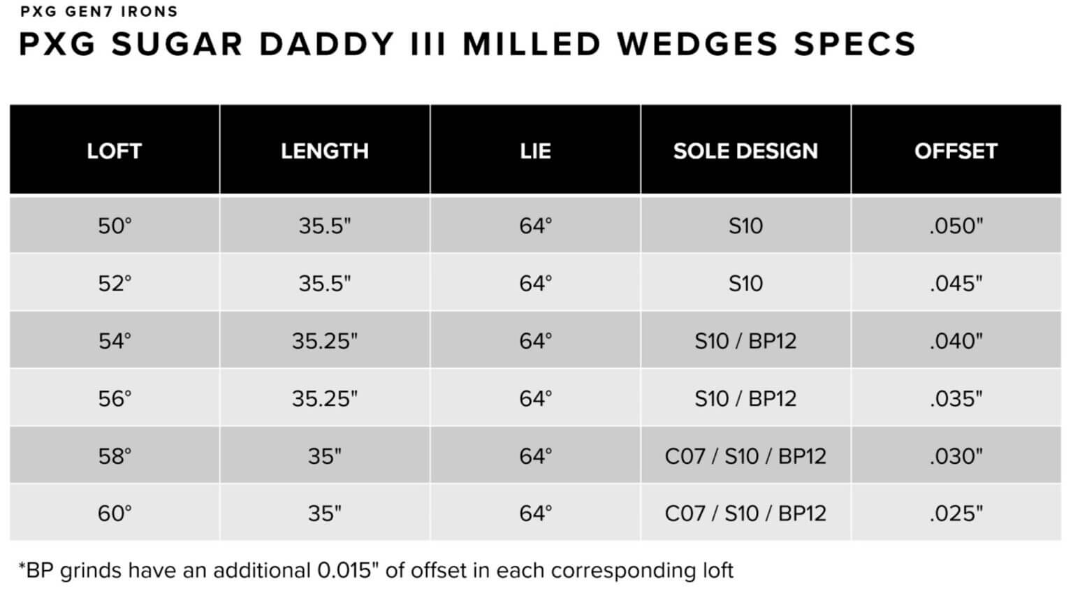 PXG Sugar Daddy III Wedges: Triple the Sweetness? | MyGolfSpy