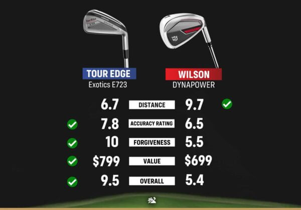 First Versus Worst Game Improvement Irons Mygolfspy