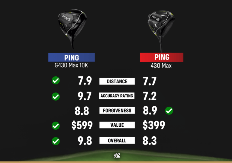 Head to Head: PING G430 MAX 10K Versus 430 MAX | MyGolfSpy