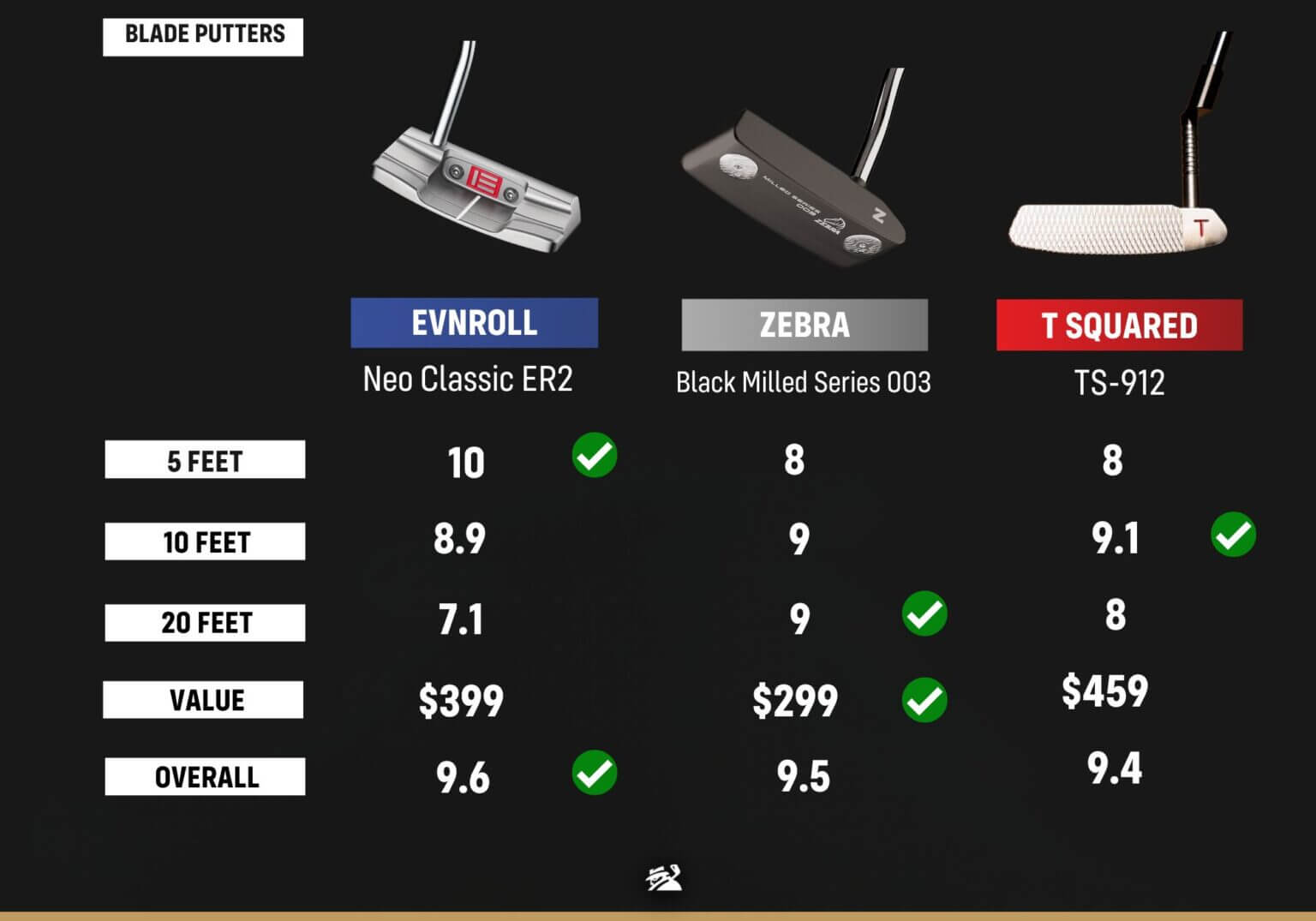 6 Best Putters of 2024 (Tested and Compared) | MyGolfSpy