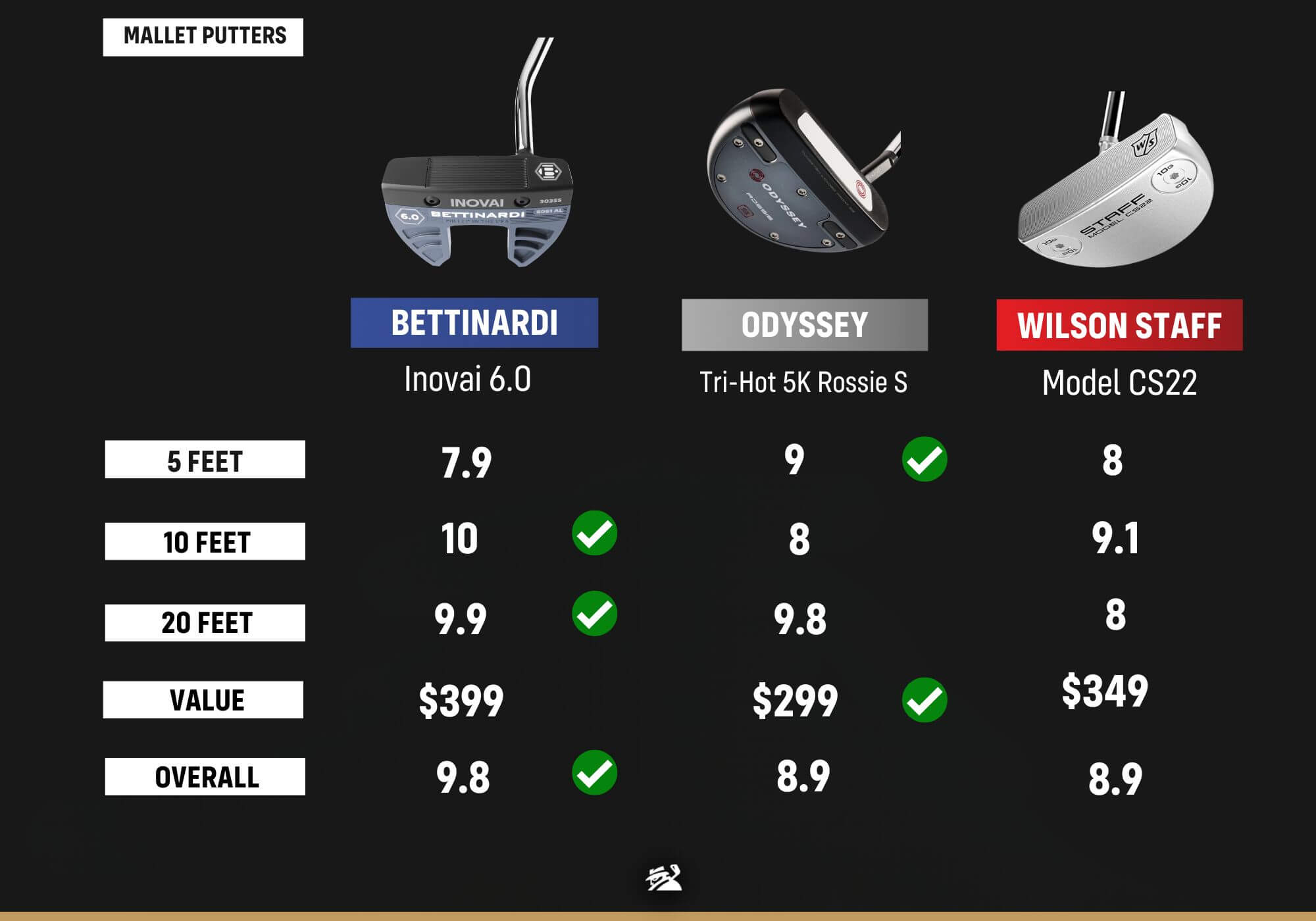 6 Best Putters of 2024 (Tested and Compared) | MyGolfSpy