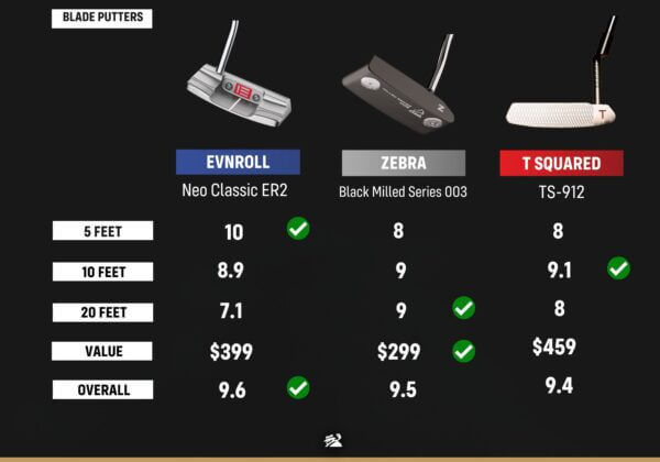 6 Best Putters of 2024 (Tested and Compared) | MyGolfSpy