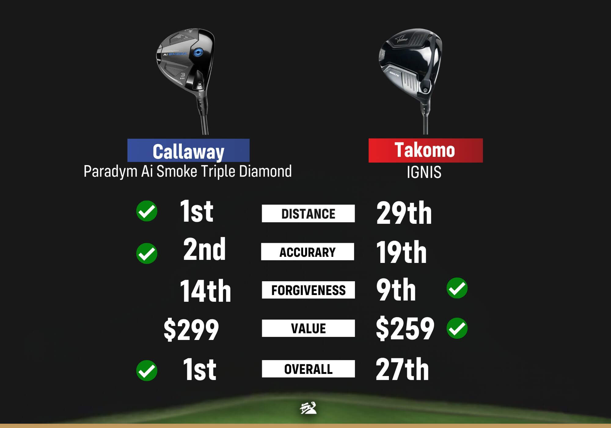 Longest Versus Shortest Fairway Woods | MyGolfSpy