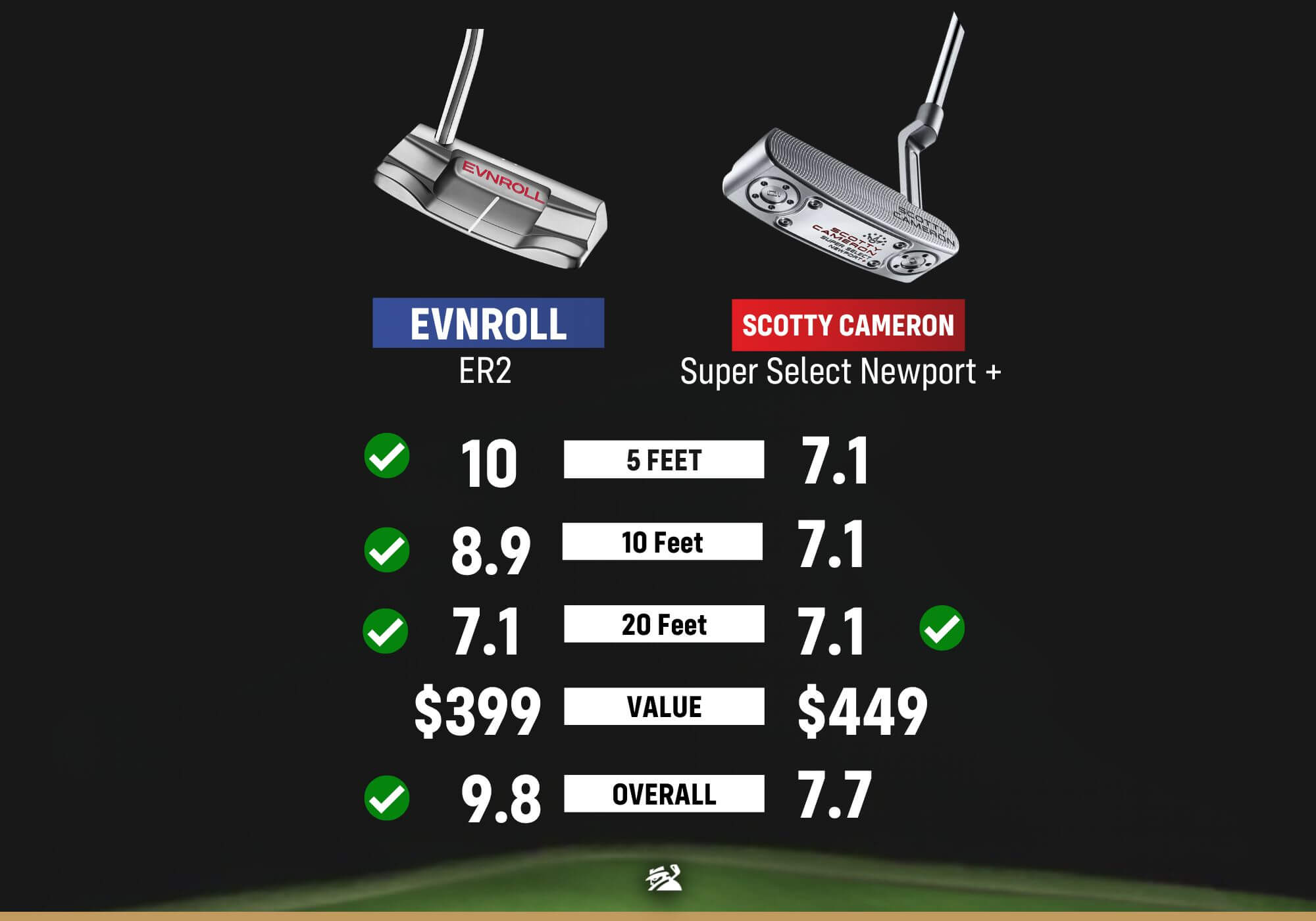 Head to Head: First Versus Worst Blade Putters | MyGolfSpy