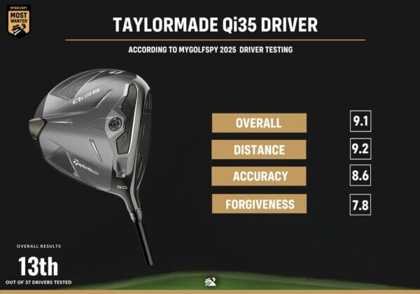 TaylorMade Qi35: 4 Reasons to Buy, 2 Reasons to Skip | MyGolfSpy