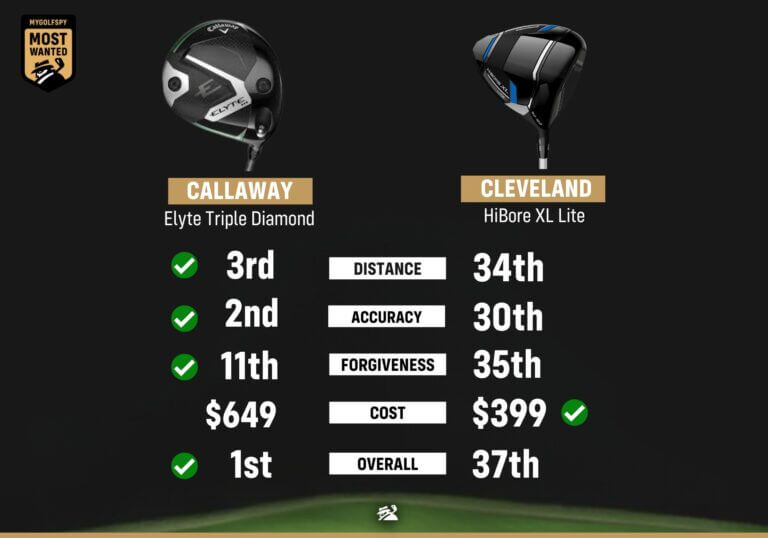 First Versus Worst Driver (2025) | MyGolfSpy