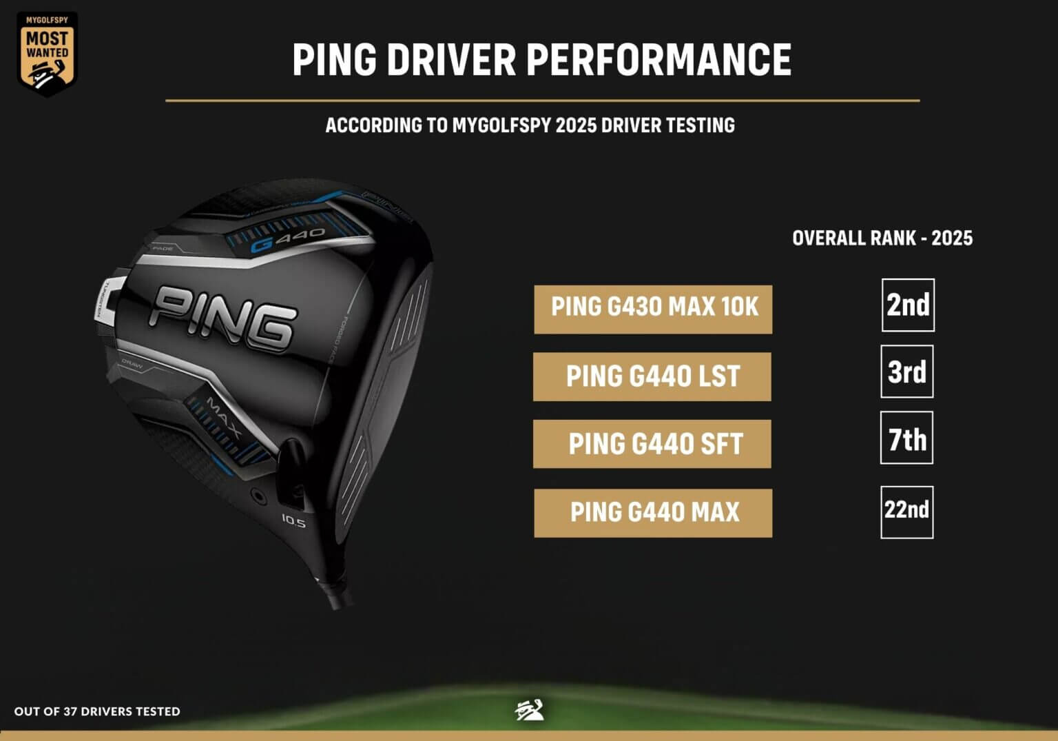 Is PING G440 Worth The Upgrade? | MyGolfSpy