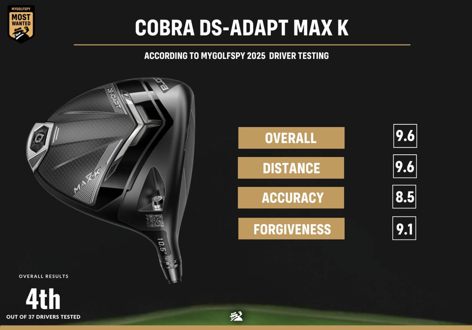Best COBRA Drivers | MyGolfSpy