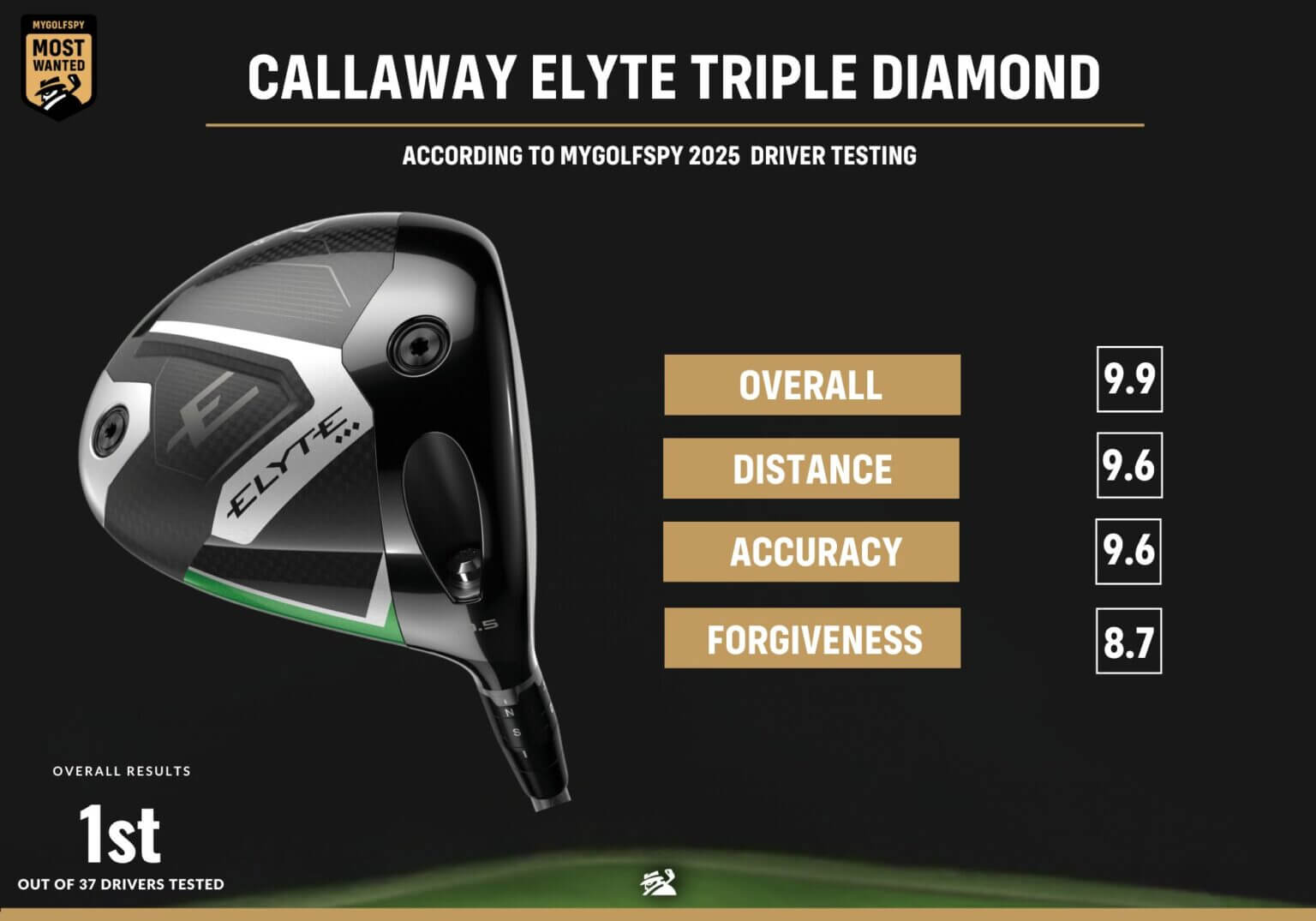 Best Callaway Drivers of 2025 (Every Model Tested) | MyGolfSpy