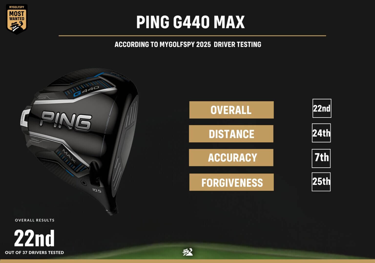 Best PING Drivers 2025 (Tested and Compared) | MyGolfSpy