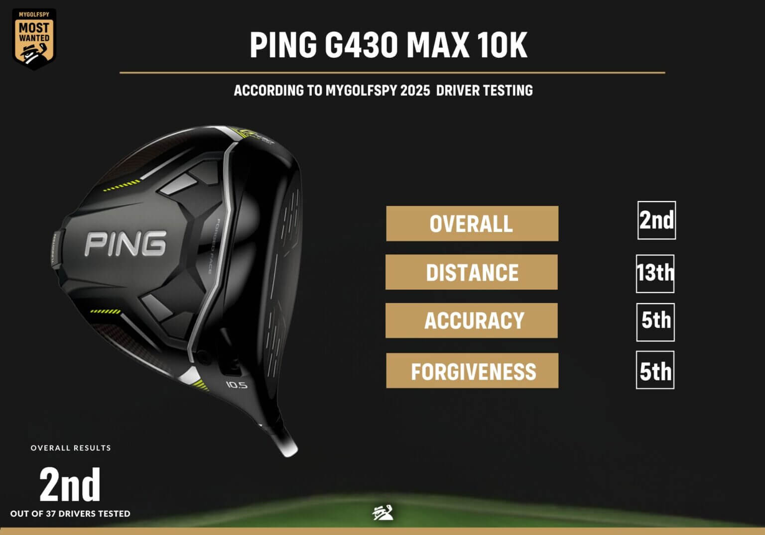 Best PING Drivers 2025 (Tested and Compared) | MyGolfSpy