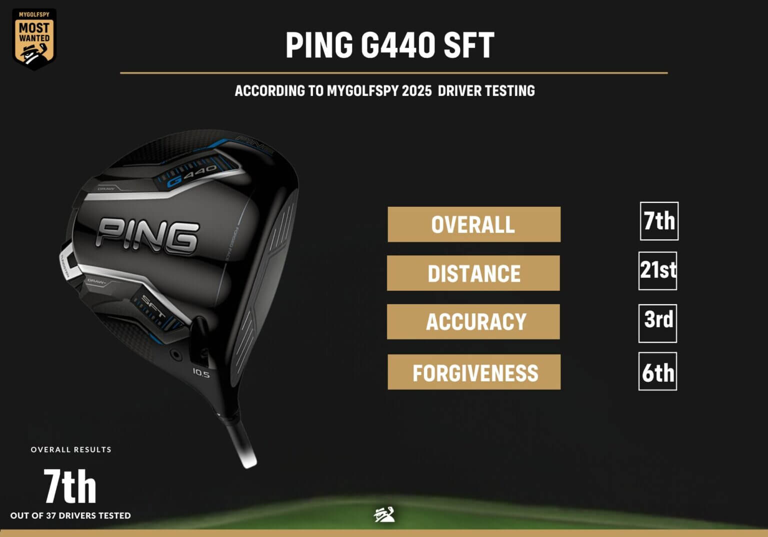 Best PING Drivers 2025 (Tested and Compared) | MyGolfSpy