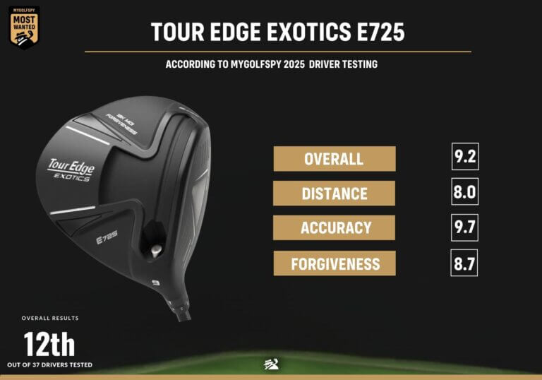 Top 3 Most Accurate Golf Drivers 2025 | MyGolfSpy