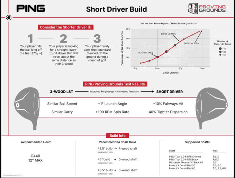Never Mind The Mini. Do You Need A Macro Driver? | MyGolfSpy