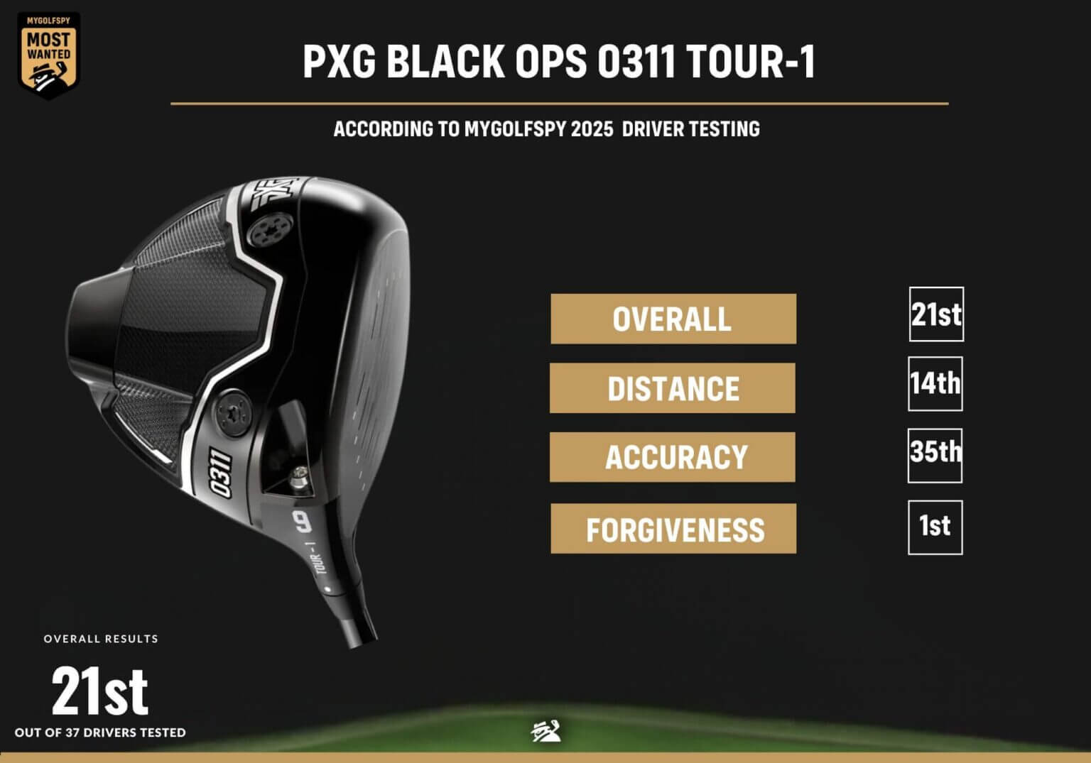 Best Drivers For Forgiveness 2025 (Top 37 Ranked) | MyGolfSpy