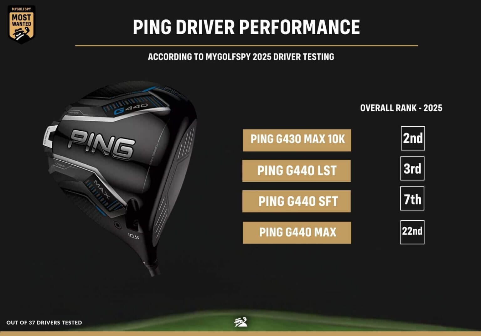 Best PING Drivers 2025 (Tested and Compared) | MyGolfSpy