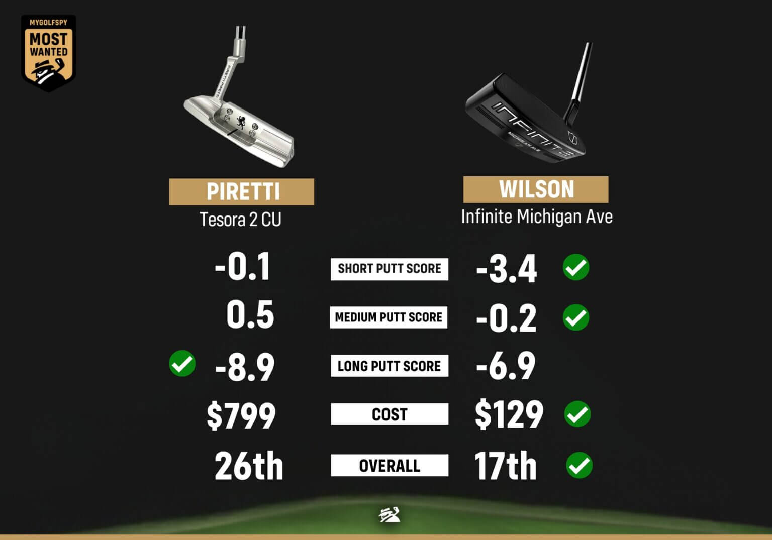 Most Expensive Versus Least Expensive Blade Putter (2025) | MyGolfSpy