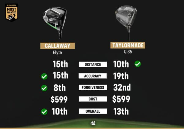 Callaway Elyte Driver Vs. TaylorMade Qi35 | MyGolfSpy