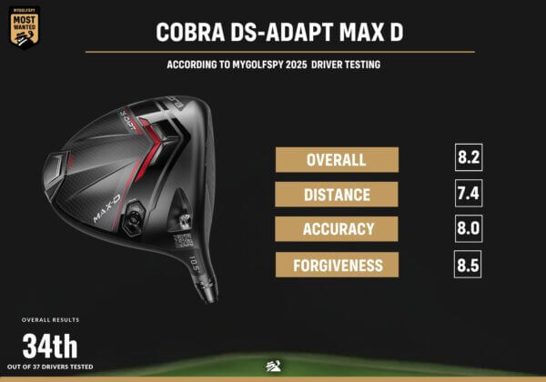 Best COBRA Drivers | MyGolfSpy