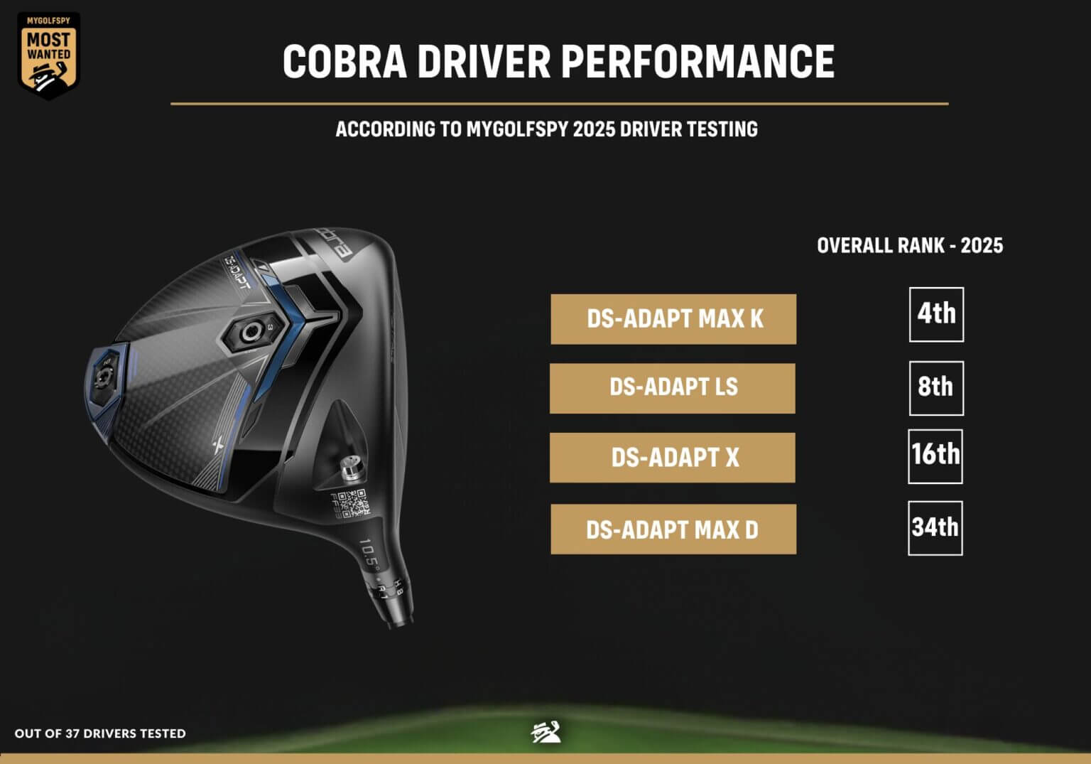 Best COBRA Drivers | MyGolfSpy