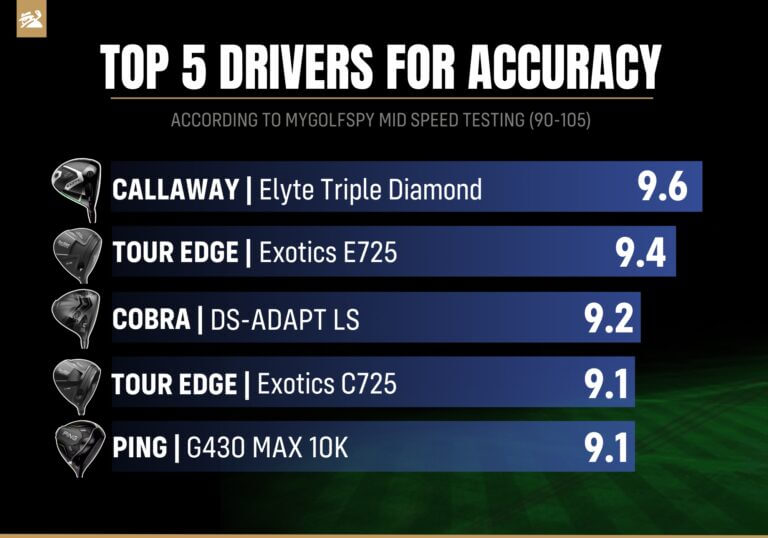 Best Drivers For Mid Swing Speeds (2025) | MyGolfSpy