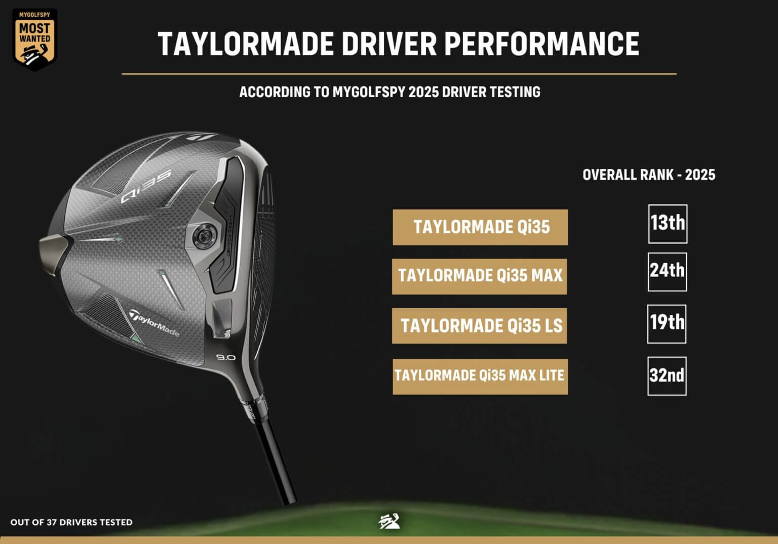 Best TaylorMade Drivers of 2025 (Which Should Be In Your Bag?) | MyGolfSpy