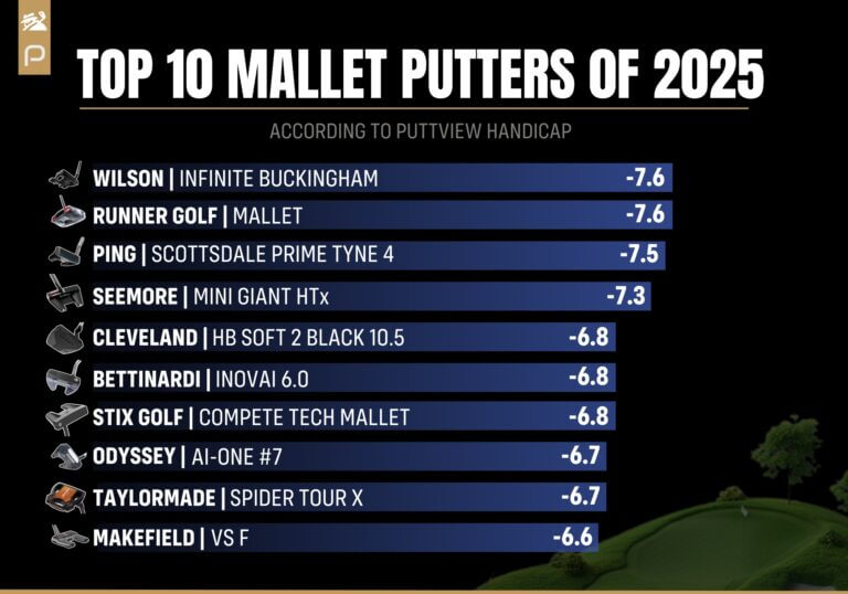 Best Mallet Putters of 2025 | MyGolfSpy