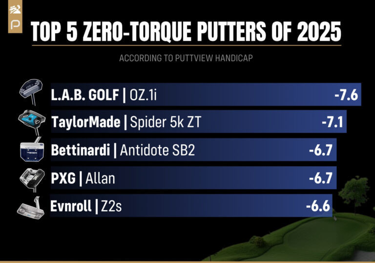 Best Zero-Torque Putters of 2025 | MyGolfSpy