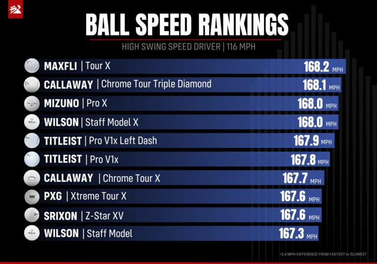 2025 MyGolfSpy Golf Ball Test | MyGolfSpy