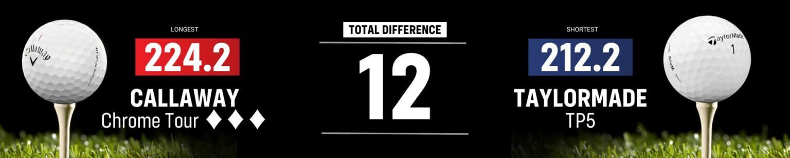 Top 5 Longest (And Shortest) Golf Balls For Low Swing Speed Golfers ...