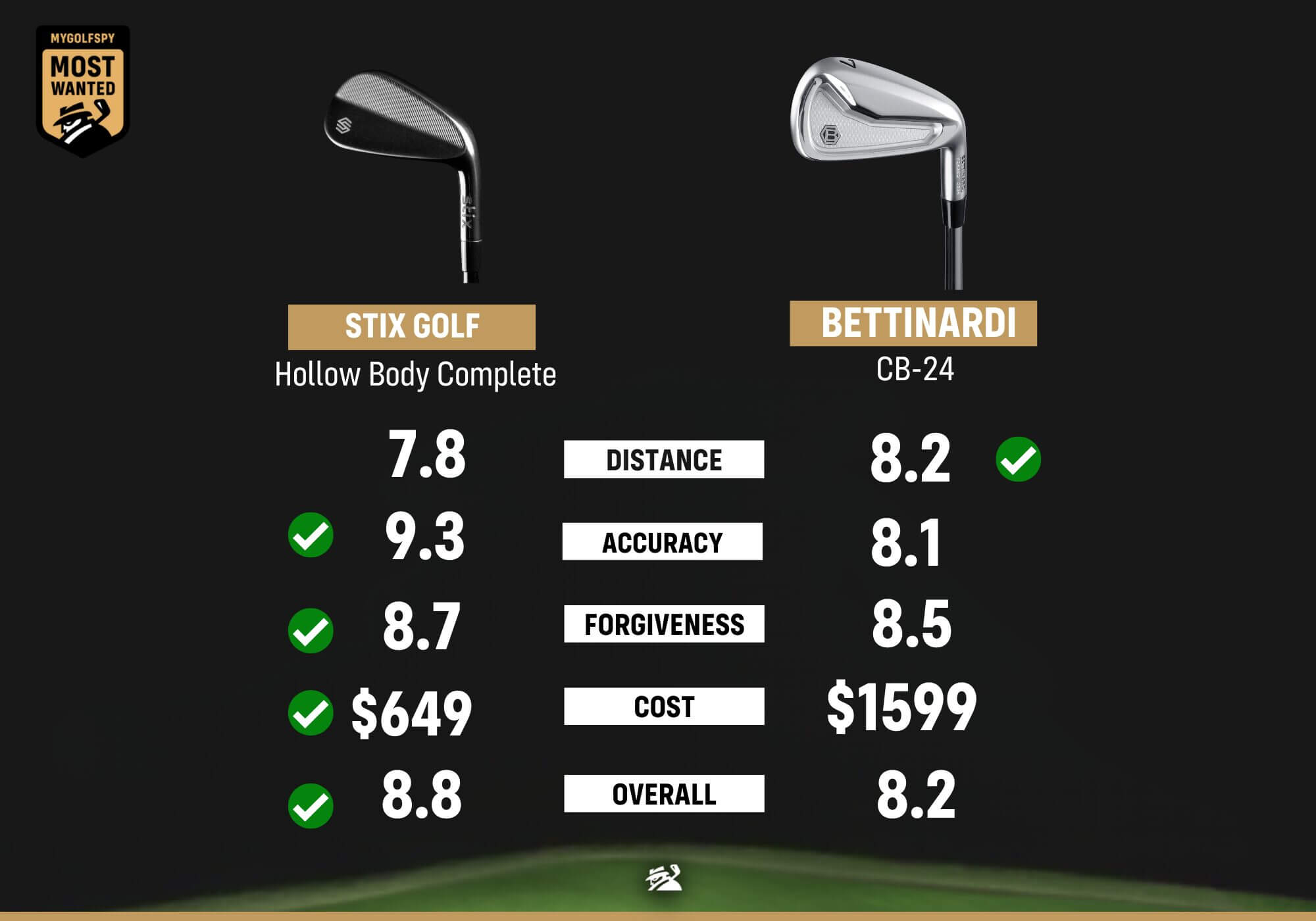Most Expensive Versus Least Expensive Player's Distance Irons 2025 ...