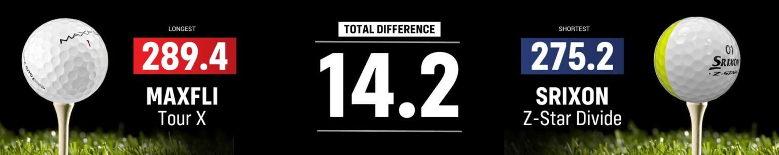 Top 5 Longest (And Shortest) Golf Balls For Mid Swing Speed Golfers ...